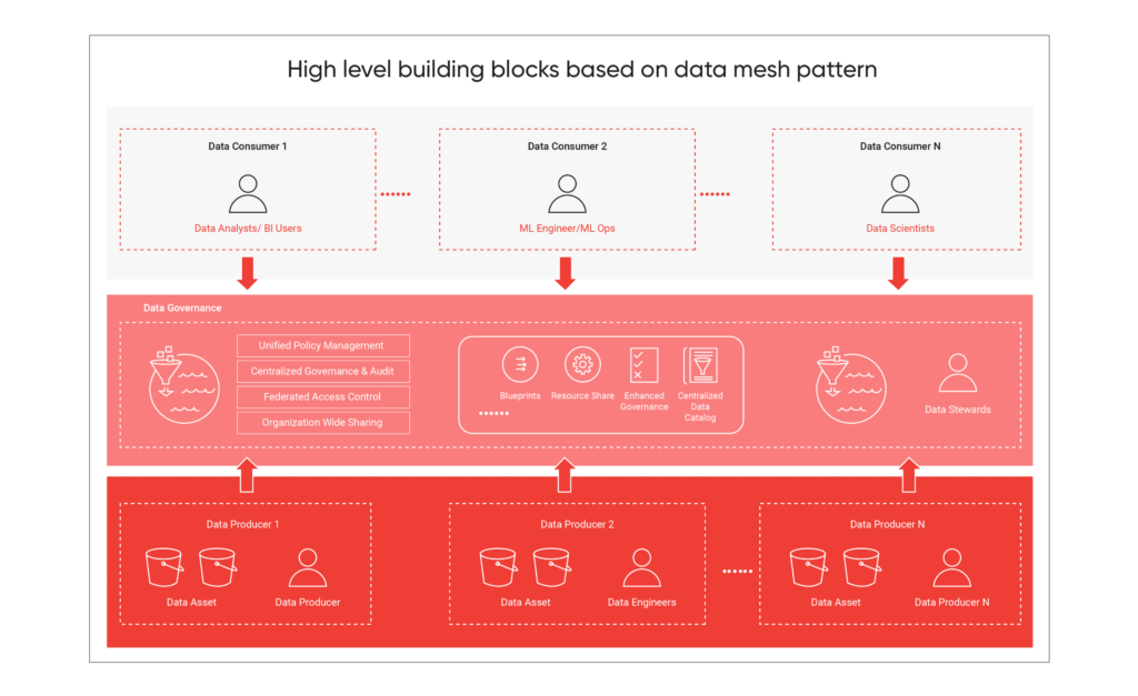 Data Architecture Technology | Shift to Data Architecture Method