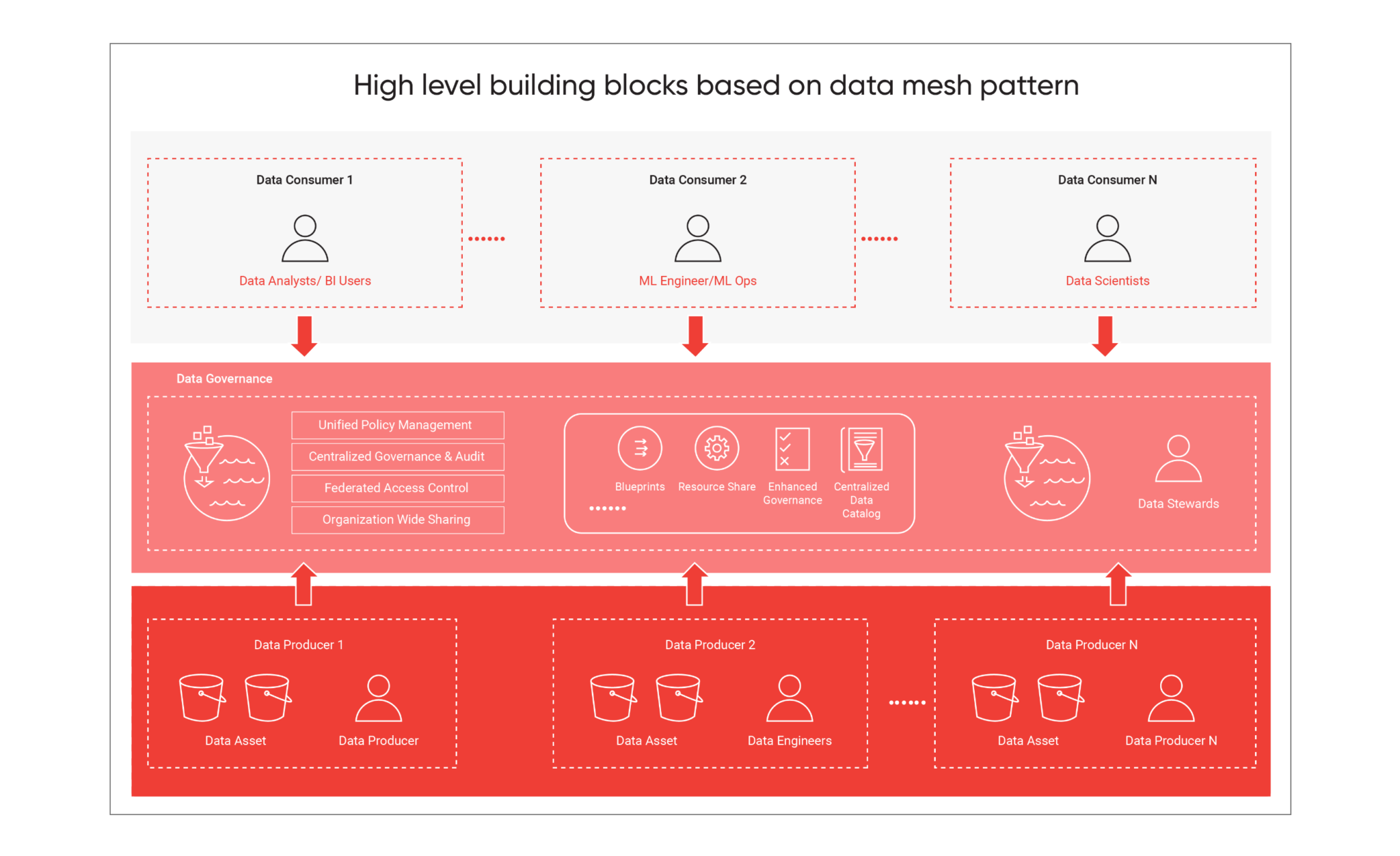 Data Architecture Technology | Shift to Data Architecture Method