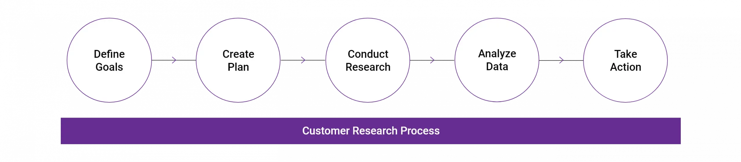 Customer Research Methods & Types | TVS Next