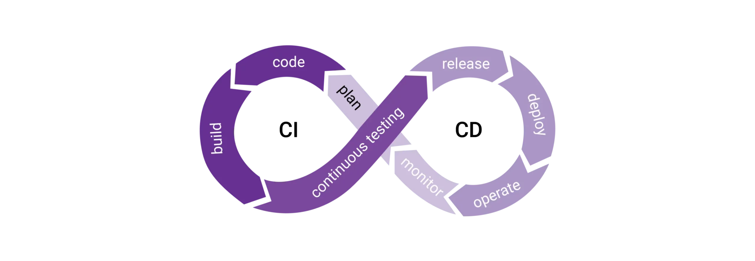 How to Implement DevOps Successfully