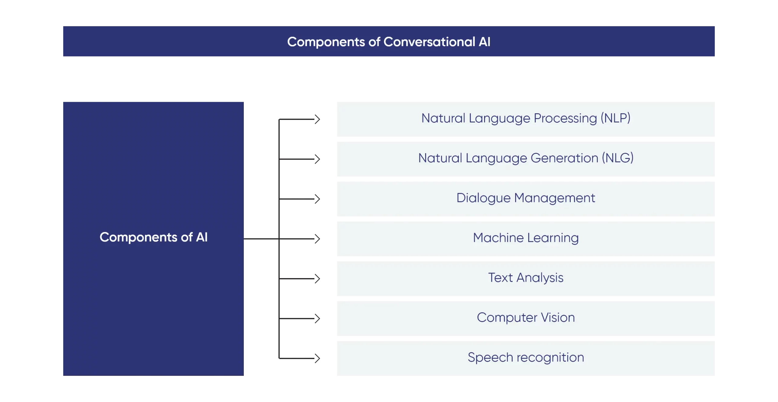Conversational AI: Everything You Need To Know